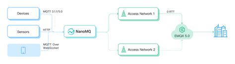 get started with mqtt over quic a quick guide for the next generation