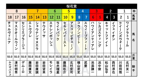 【桜花賞枠順】2歳女王アスコリピチェーノは5枠9番 クイーンc勝ち馬クイーンズウォークは1枠2番｜【spaia】スパイア