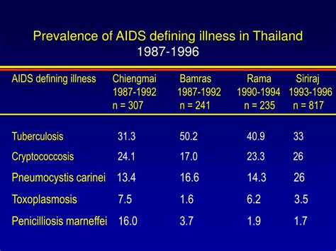 Ppt Neurological Complications Of Aids Powerpoint Presentation Free