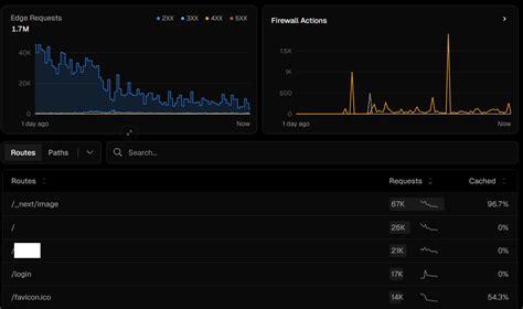 Nextjs Vercel Deployment High Edge Requests Stack Overflow