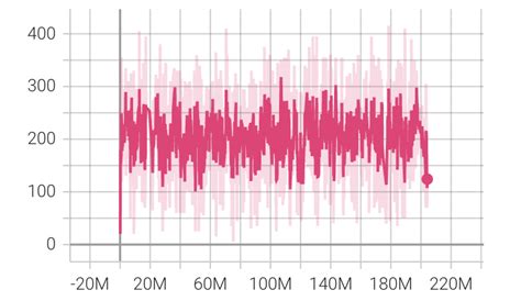 Result On Collaborativecookingimpassable0 Has Very Large Variance