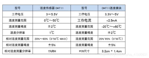 7stm32c8t6dht11在oled上显示 温度，湿度基于stm32c8t6oled显示dht11温湿度代码 Csdn博客