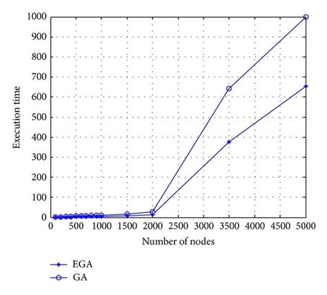 Runtime Comparison Of The Two Algorithms Download Scientific Diagram