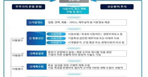‘기업가치 제고 계획 확정무슨 내용 담았나