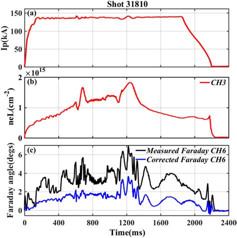The Comparison Between The Measured And Corrected Faraday Rotation Download Scientific Diagram