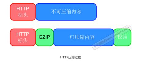 请求之gzip压缩 Eolink 用户社区 与中国开发者共同成长的api社区