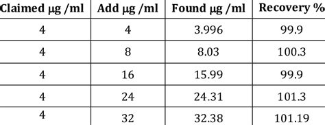 The Application Of Standard Addition Technique To The Analysis Of Download Scientific Diagram