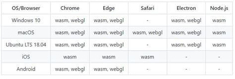 ONNX Runtime Web—running your machine learning model in browser - Microsoft Open Source Blog