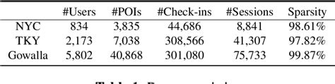 Table 1 From Adaptive Spatial Temporal Hypergraph Fusion Learning For