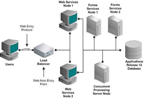 Nginx Load Balanced Laravel Application Configuration On Forge