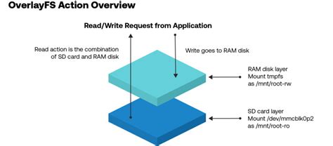 Raspberry Pi Os Rootfs Roming How To Add Packages While Making It A