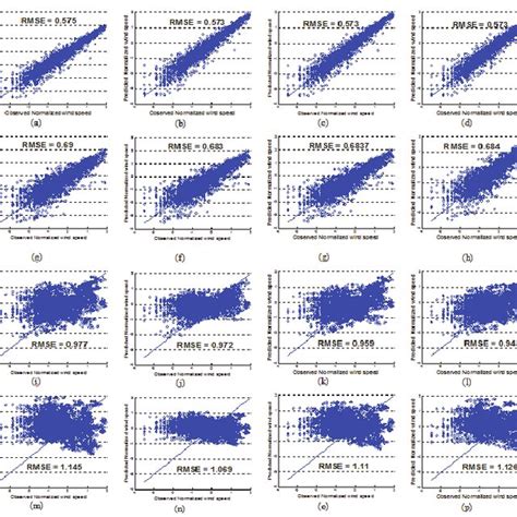 Wind Speed Prediction Using Various Past Wind Speed Data In Minute Download Scientific