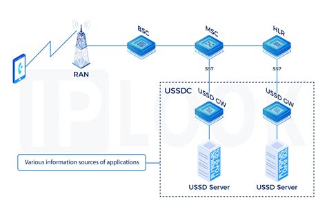 Real Time Ussd Services For Telecom And Banking Scalable And Secure Solutions