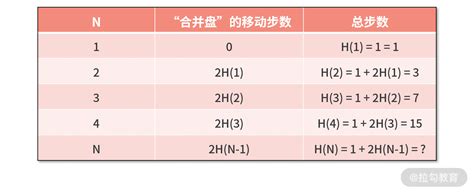 程序员的数学课15 递归：如何计算汉诺塔问题的移动步数？汉诺塔步数计算公式 Csdn博客