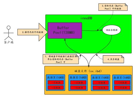 Mysql十六：36张图理解buffer Pool 云扬四海 博客园