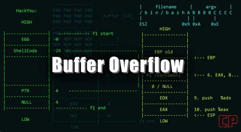return to libc attack exploiting buffer overflow for privilege escalation by mounisha