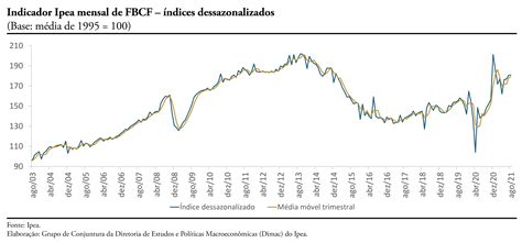 Indicador Ipea De Fbcf Agosto De 2021 Carta De Conjuntura