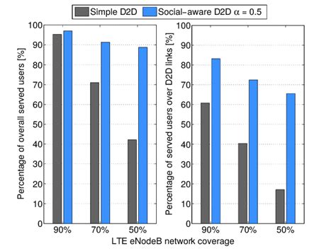 Impact Of LTE Coverage On The Degree Of Connectivity In The System Download Scientific Diagram