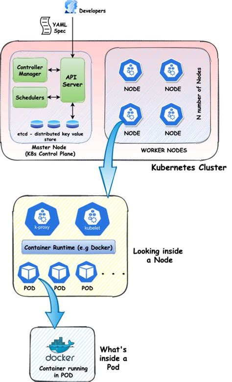 Kubernetes K8s Devops Cloudnative Containers Microservices Siddh Hundi Wealth Services Llp