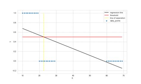 logistic regression with keras marktechpost