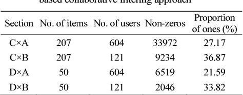 Table 2 From Supervised Learning Based Collaborative Filtering Using