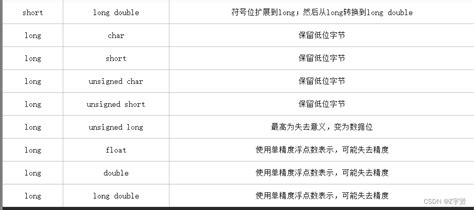 有符号数与无符号数转换及32位平台数据类型解析 Csdn博客