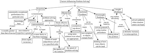problem solving influencing factors ch 10