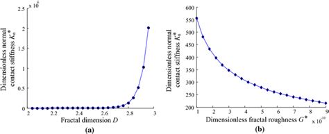 Relationship Between Dimensionless Normal Contact Stiffness And Fractal Download Scientific