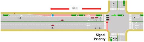 Option 2—qjl On A Curb Side Lane With Traffic Signal Priority Like Download Scientific Diagram