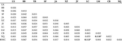 matrix of pairwise fst values calculated from the mtdna control region download scientific