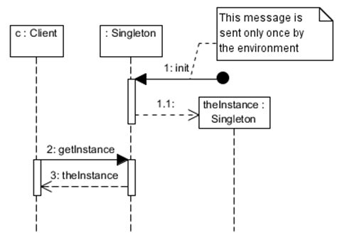 Singleton Design Pattern Sequence Diagram At Vainolo S Blog