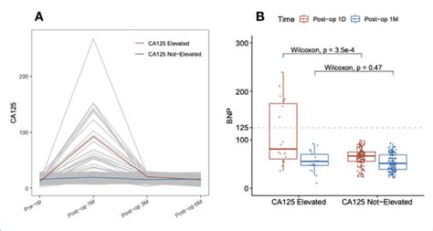 A Serum Ca Levels From Pre Operation To Months Post Operation In