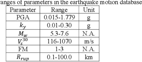 Table 2 From Prediction Of Liquefaction Induced Lateral Spreading Based