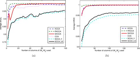 Sparse Kernel Canonical Correlation Analysis Via Ell1 Regularization