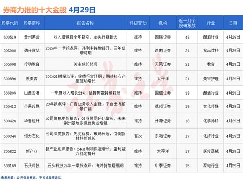 券商今日金股43份研报力推一股名单 财富号 东方财富网