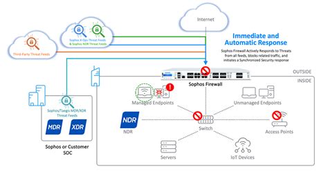 Sophos Firewall Taegis Mdrxdr Intègre Désormais La Réponse Active