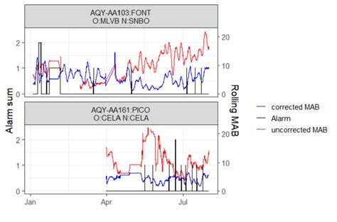 Illustrative Examples Showing The Number Of Alarm Signals Generated By