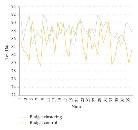 Statistical Diagram Of The Budget Control Effect Of The Construction Download Scientific