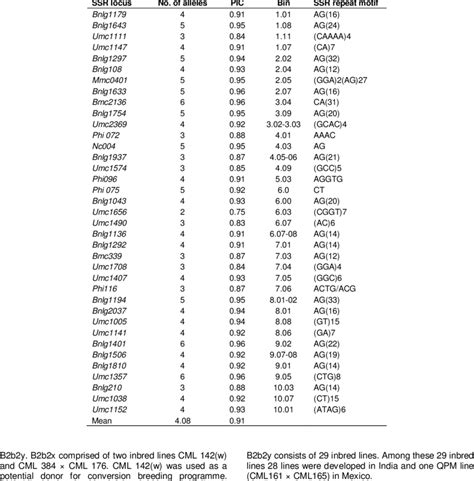 SSR Locus Number Of Alleles PIC And Bin Location And SSR Repeat Motif Download Table
