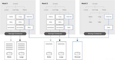 Automating Sap Hana Scale Out System Replication Using The Rhel Ha Add On Red Hat Product