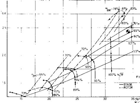 Figure 1 From The Variable Geometry In Supersonic Compressors