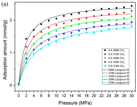 The Adsorption Isotherms Of Ch4 And Co2 At Different Temperatures And