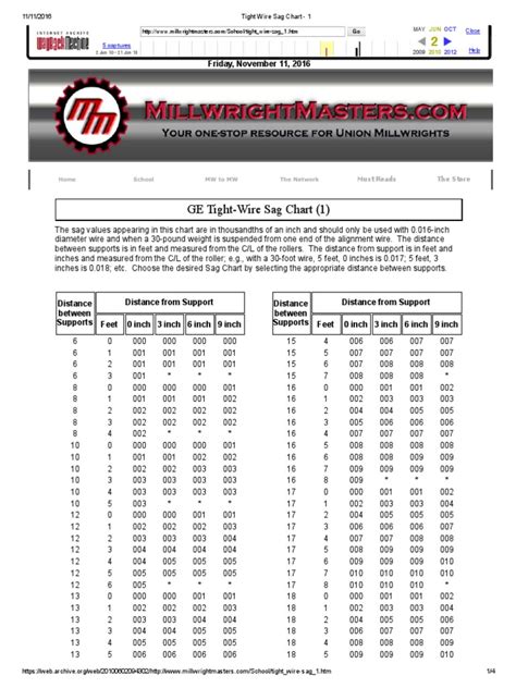 Tight Wire Taut Wire Sag Chart Download Free Pdf Nature