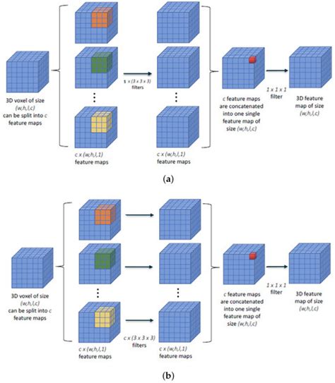 Shot Boundary Detection With 3d Depthwise Convolutions And Visual Attention
