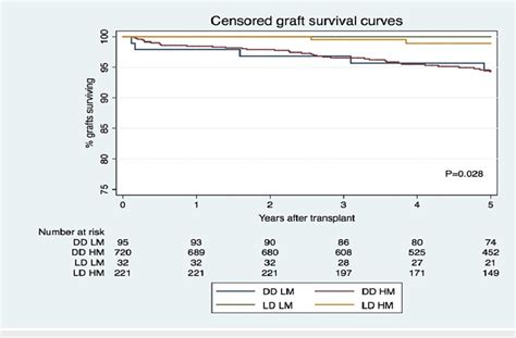 Censored Graft Survival Dd Deceased Donor Ld Living Donor Lm Low
