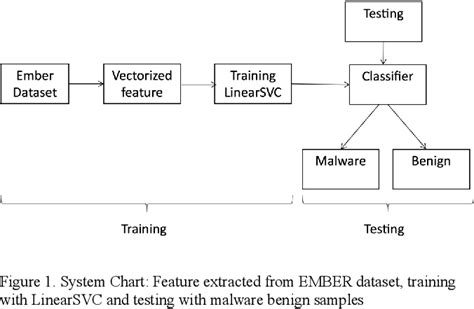 Figure 1 From Intelligence Malware Detection System With Linearsvc