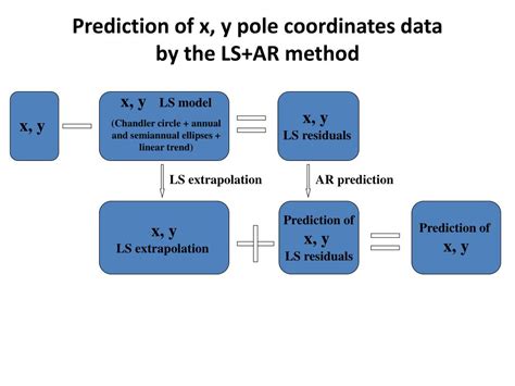 ppt geophysical causes of pole coordinates data prediction errors