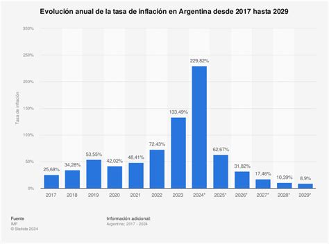 El Fmi Estimó Cuánto Tendrá De Inflación La Argentina Pero Ya Se Queda