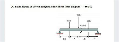 Solved Q2 Beam Loaded As Shown In Figure Draw Shear Force Chegg