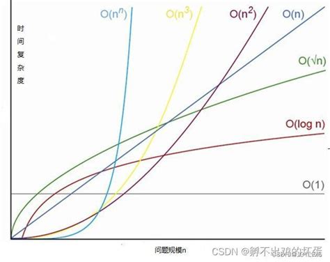算法性能分析：时间复杂度与空间复杂度详解 Csdn博客